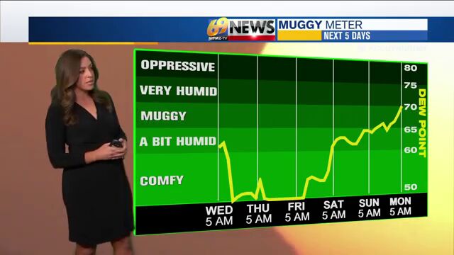Seasonably comfortable close to August; refreshing start to September ...