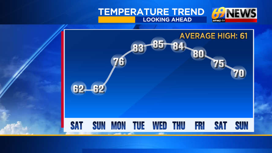 A seasonable and sunny weekend followed by summery surge next week ...