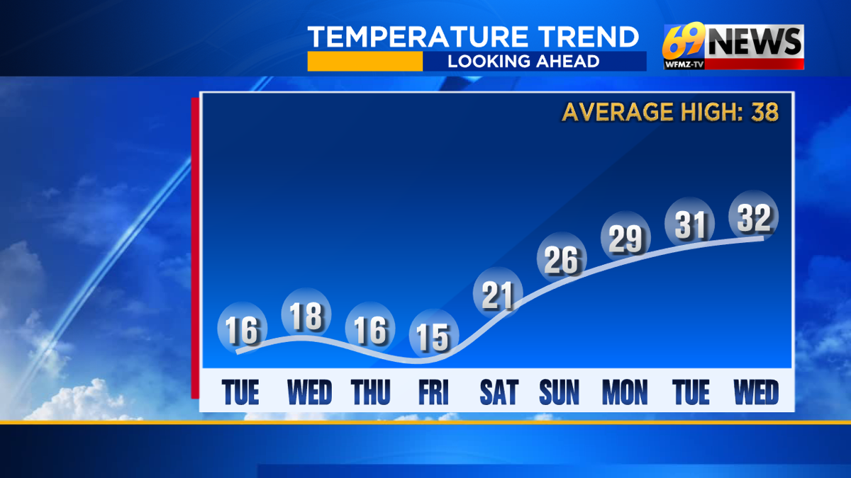 In the deep freeze all week with bitter cold...while watching ...