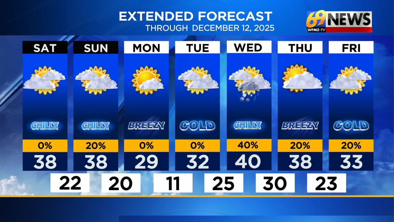 Another chilly but dry day Sunday; more sun to start next week but also ...