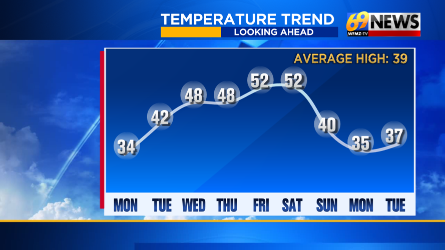 5-day January thaw starts Tuesday...50°+ by the end of the week ...