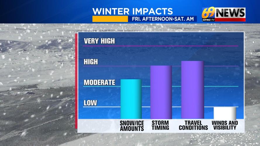 A wintry mix on the way later Friday into early Saturday | Weather ...