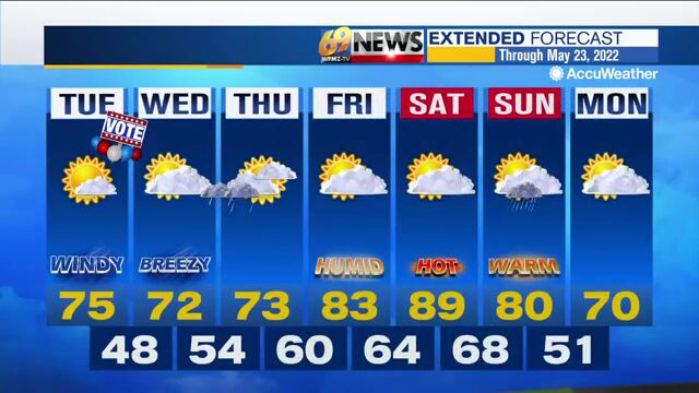 Cooler and comfier the next few days, but our first 90° day possible ...