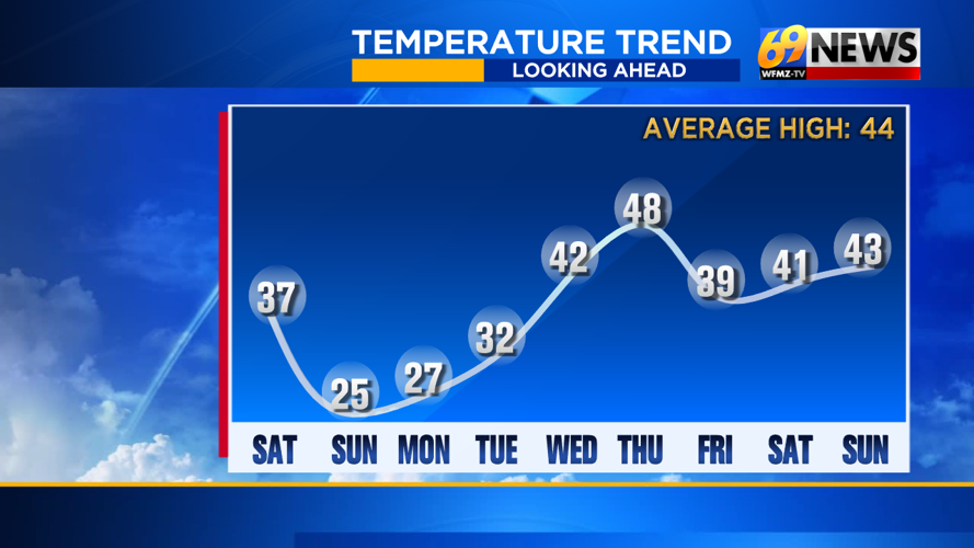 A little snow this weekend with more cold through early next week ...