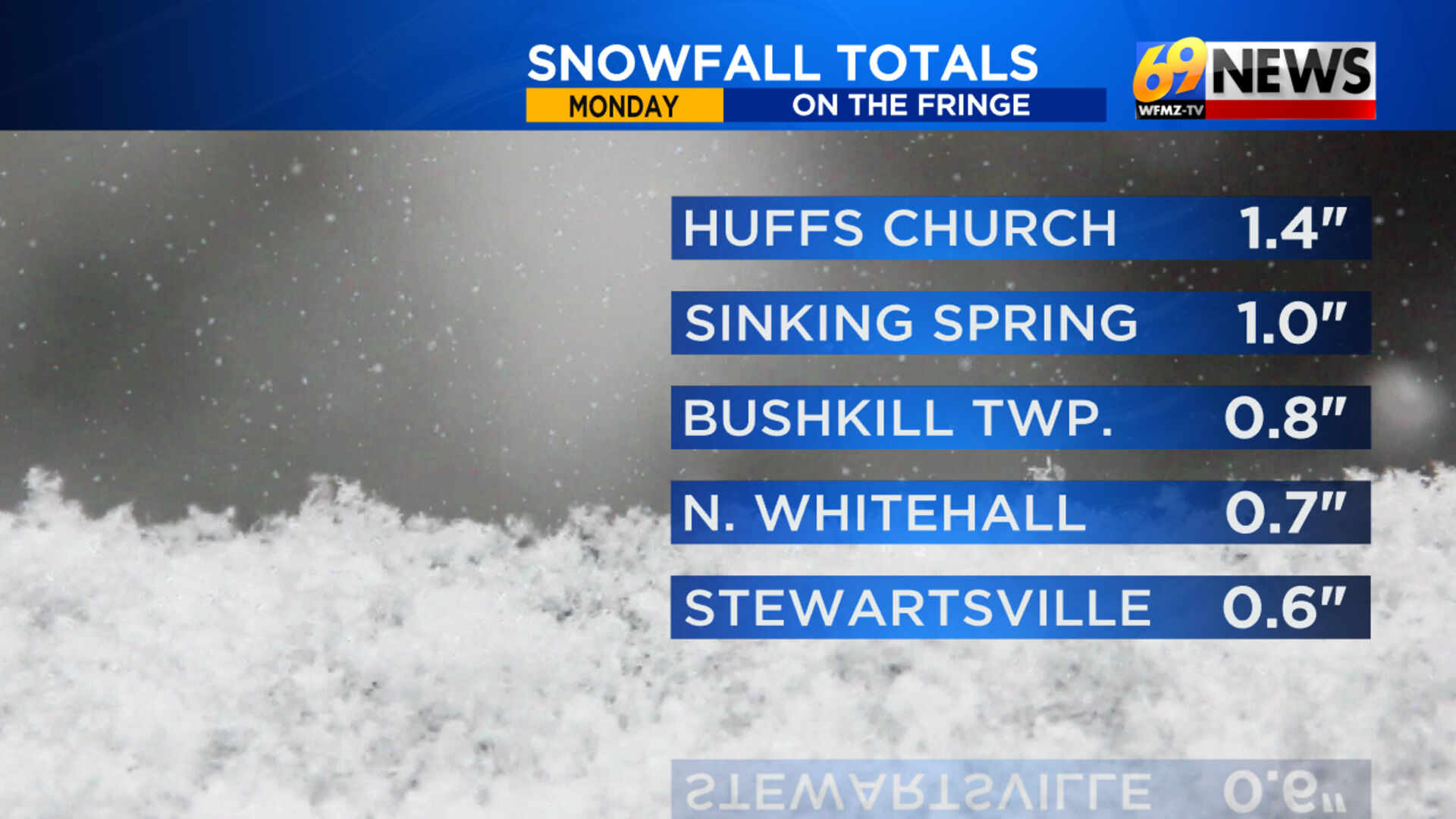 Worst of storm stayed south as expected, brushed our area with coating ...