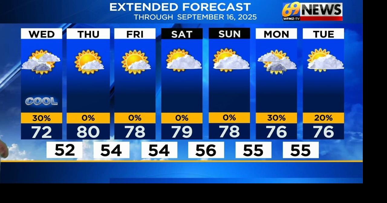A cool day with a stray shower chance | Weather | wfmz.com