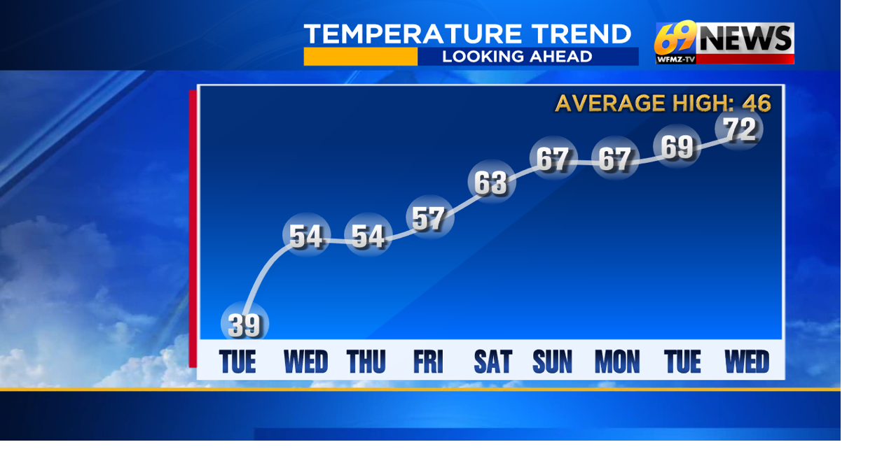 A light wintry mix early Tuesday…then a warmer weather pattern follows ...