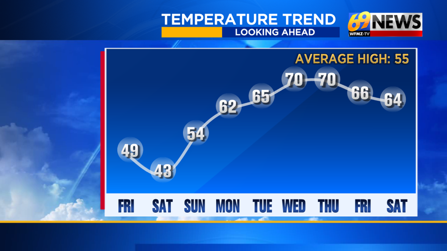 Rain overnight sweeps away the warmth…sunshine back for the weekend but ...