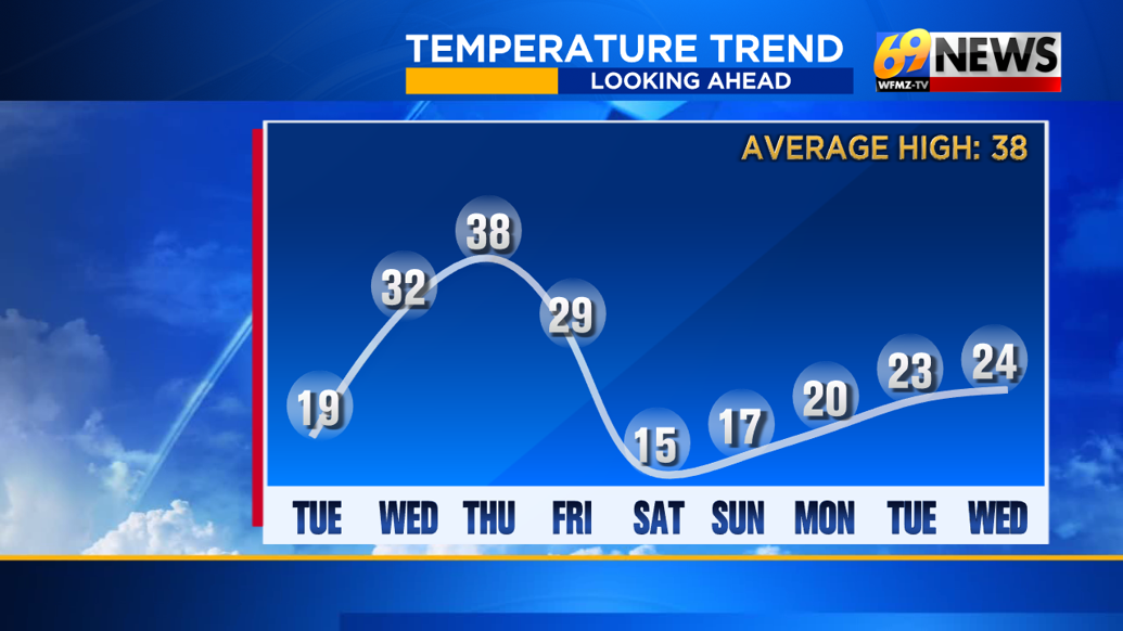Below zero wind chills by Tuesday morning...more bitter cold and ...