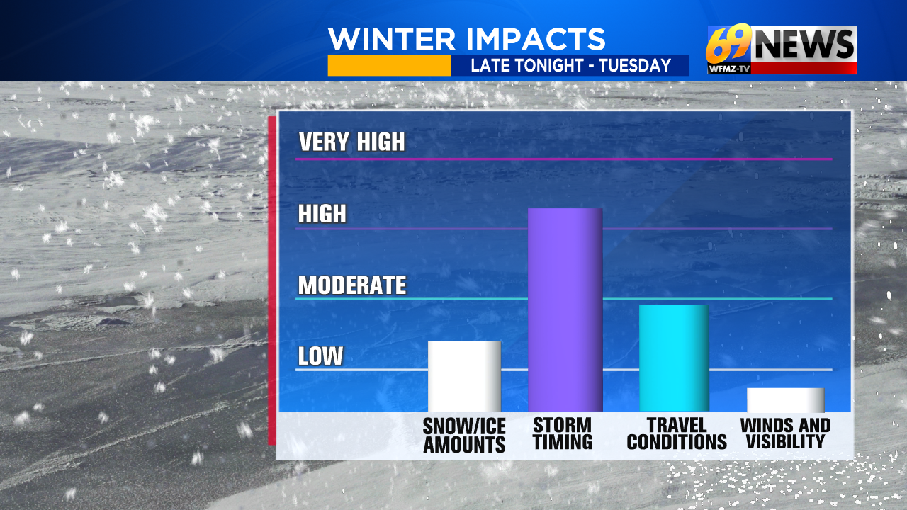 A quick shot of snow Tuesday morning then a change to rain for most ...