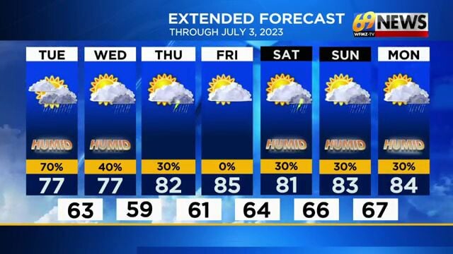 More showers and gusty thunderstorms today; quieter later this week ...