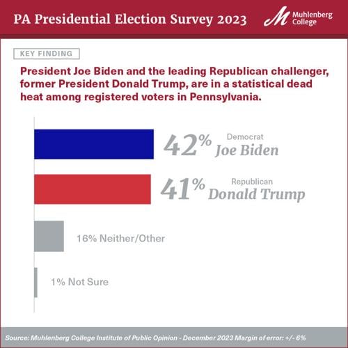 New Muhlenberg College poll shows Trump, Biden in statistical dead heat ...