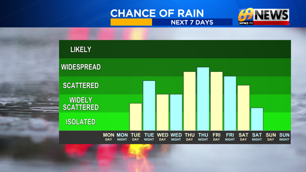 Chance of Rain - 7 Day.png | | wfmz.com