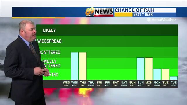 Plenty of sunshine and nice today with a breeze at times | Weather ...