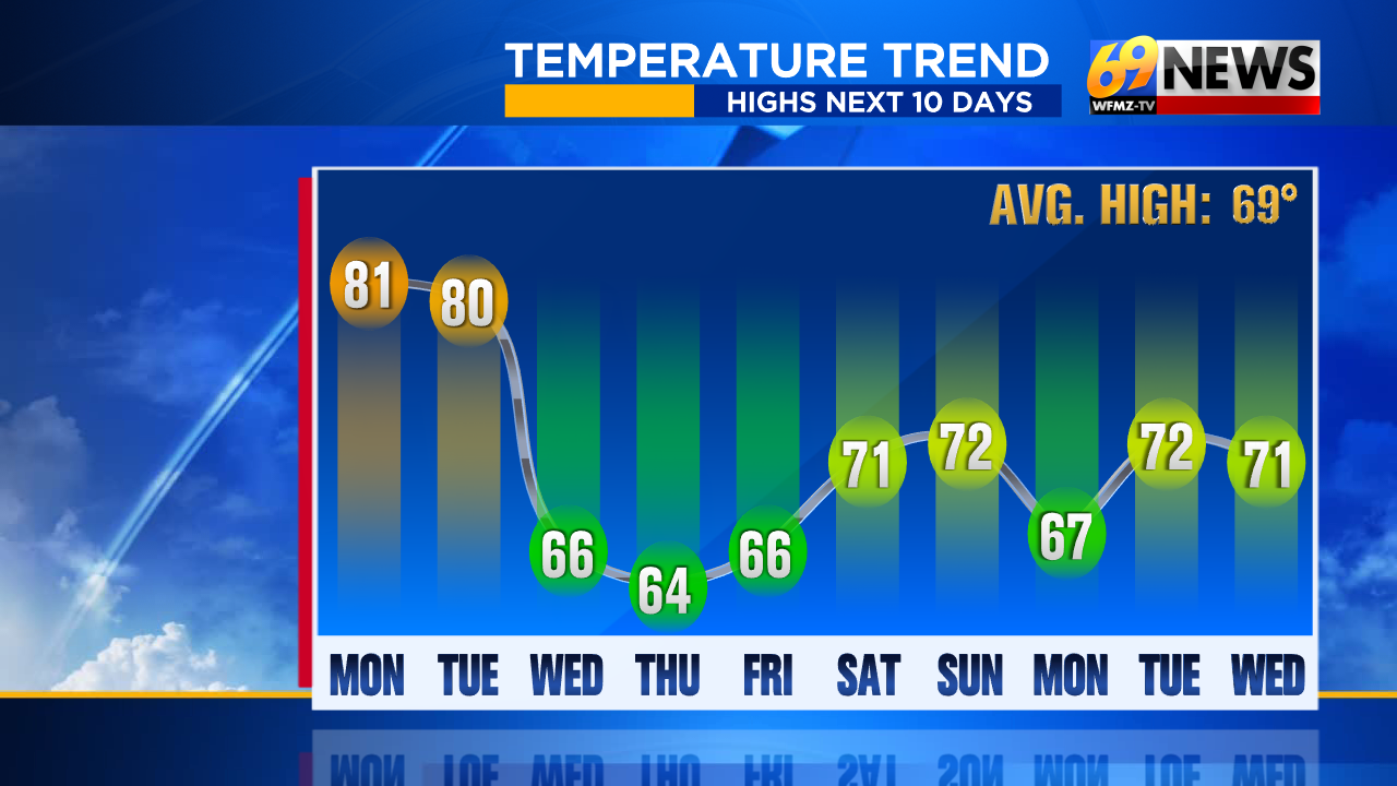 One more day of warmth, then a little rain and a lot of cool | Weather ...