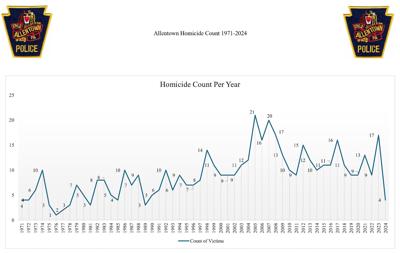 'When law enforcement and community work together': Data say crime down ...