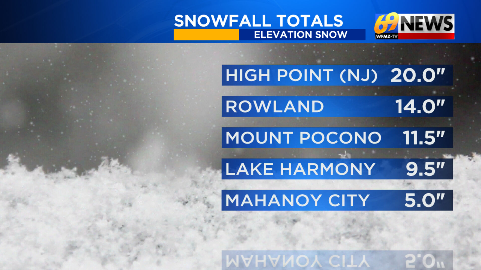 Snowfall totals in the region | Poconos and Coal Region | wfmz.com
