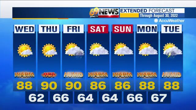 More sunshine and summery temperatures with tolerable humidity ...