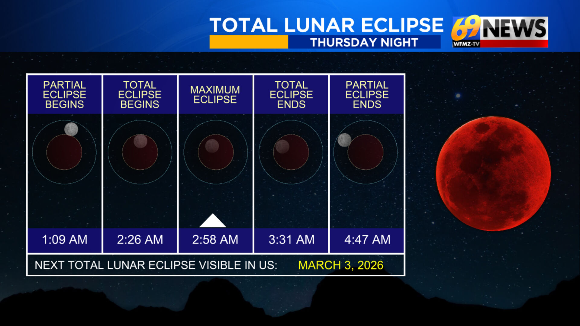 Total lunar eclipse: Expect to see red 'worm' moon Thursday night into ...