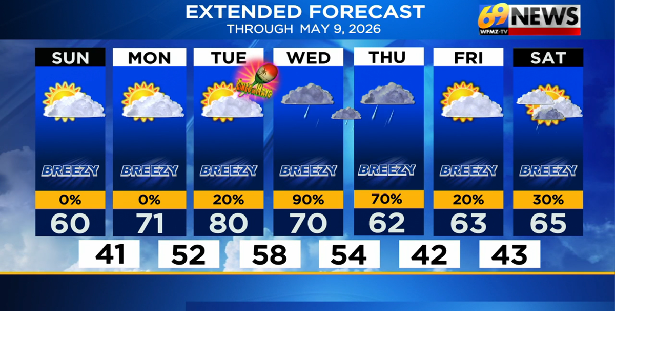 A sunnier Sunday with warmer temperatures coming for the work week ...