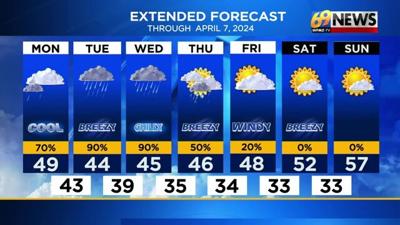 April begins cool, cloudy and wet | Weather | wfmz.com