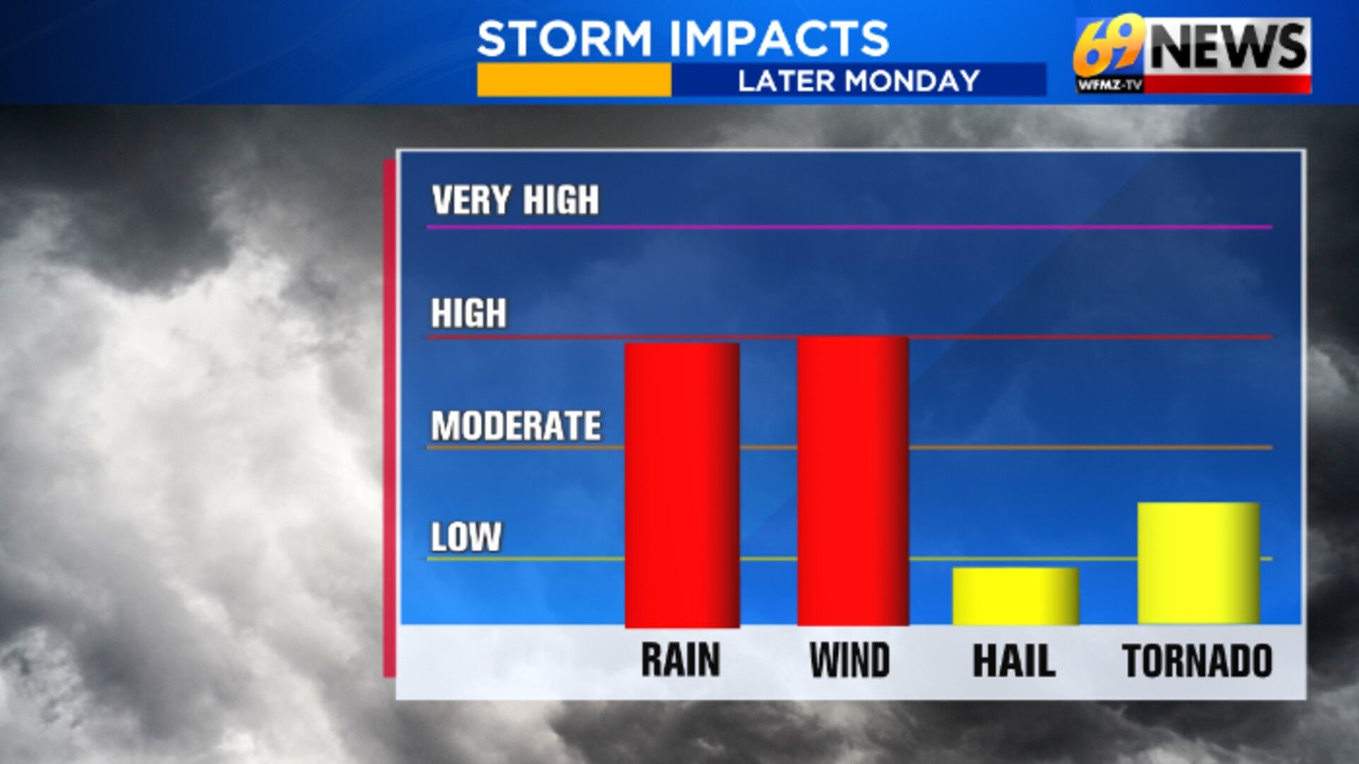 Tracking the potential for severe storms later today; strong winds ...