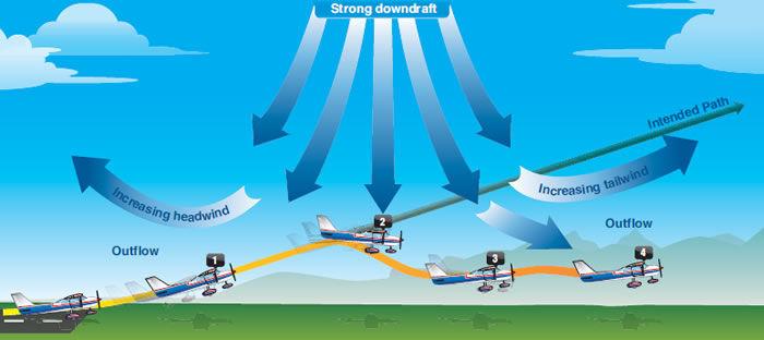 What is Wind Shear? | Weather | wfmz.com