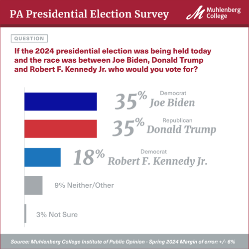 New Muhlenberg College poll shows where Trump, Biden stand in head-to ...