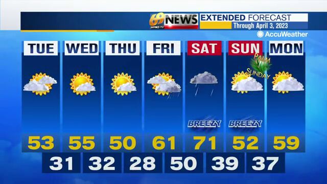 Clouds break for some sunshine today along with a breeze at times ...