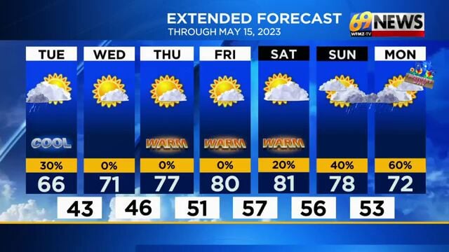 A shower or two followed by some sun returning today; warmer the rest ...