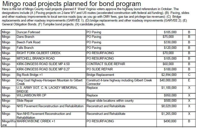 State releases list of planned road projects | News ...