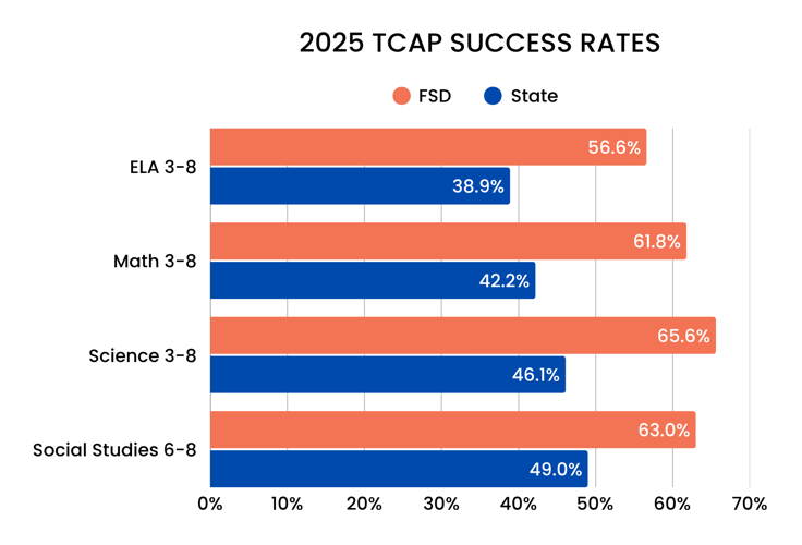 Franklin Special District TCAP scores in top 10% in the state | Local ...
