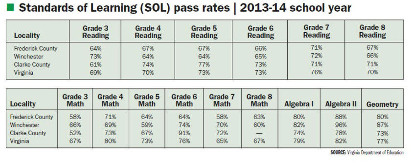 Local schools make gains with SOL pass rates | News | winchesterstar.com