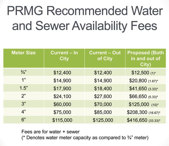 Increase in water, sewer rates for repairs proposed in Winchester ...