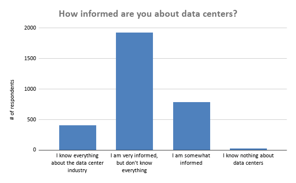 Survey: Most respondents oppose data centers | Winchester Star ...