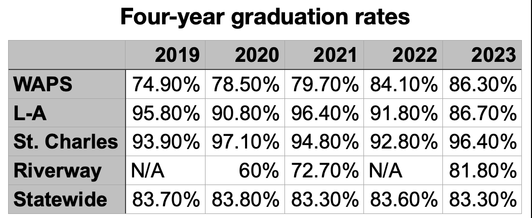 Grad rates at most local schools above avg. | News | winonapost.com