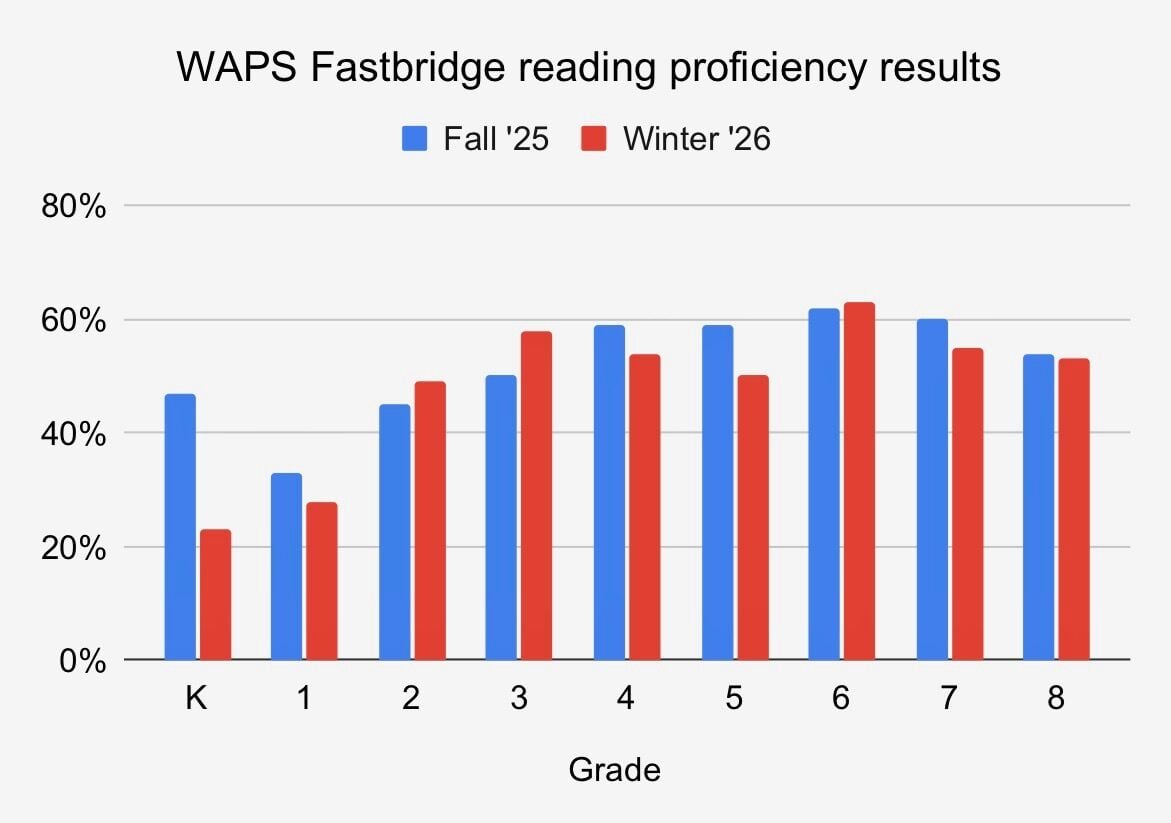 WAPS sees setback in reading scores | News | winonapost.com
