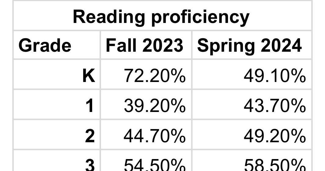 WAPS grad rates up; some reading scores decline | News | winonapost.com