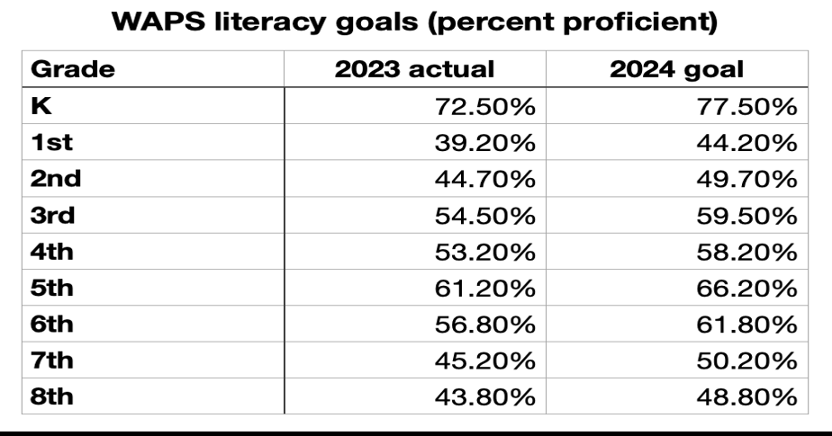 WAPS misses most academic goals | News | winonapost.com