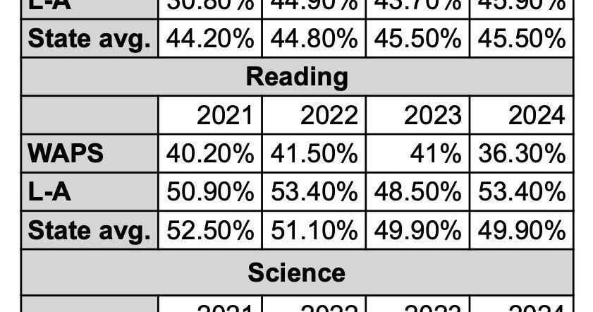 WAPS' state test scores down; L-A results up | News | winonapost.com