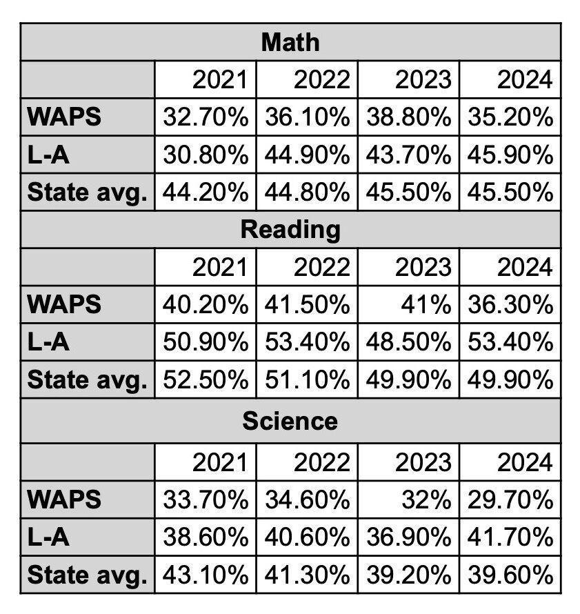 Waps State Test Scores Down L A Results Up News