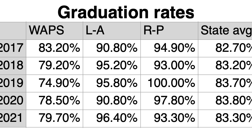 WAPS grad rates up, test scores down | News | winonapost.com