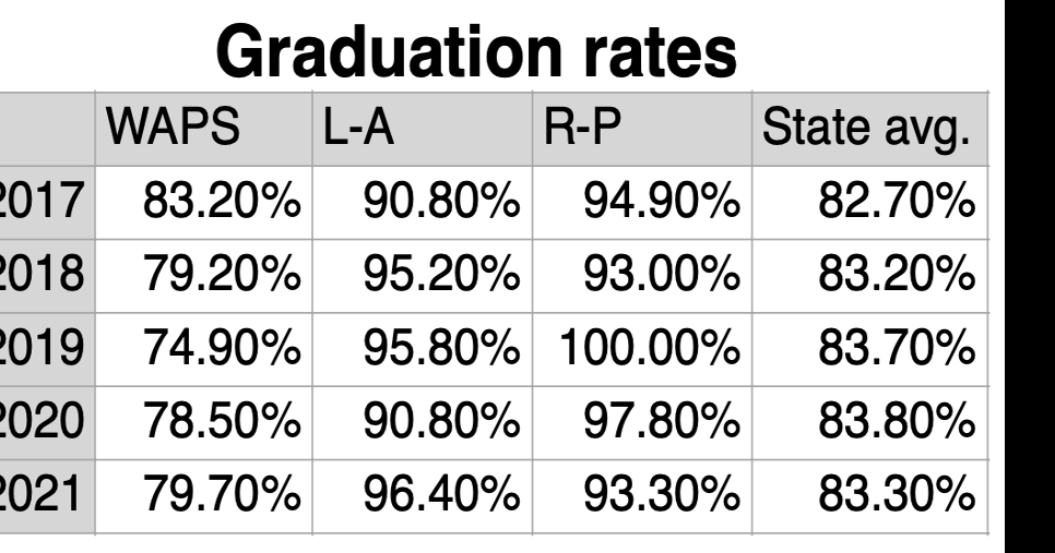 WAPS grad rates up, test scores down | News | winonapost.com