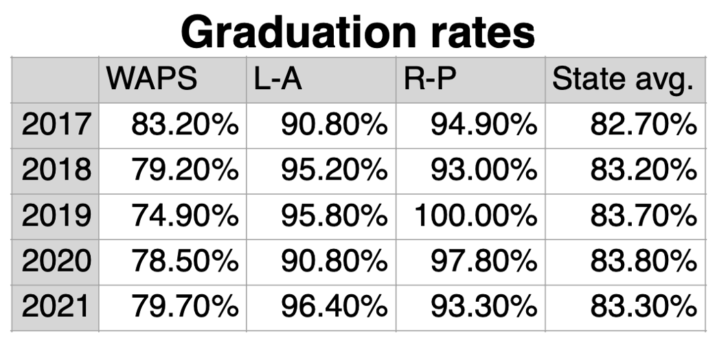 WAPS grad rates up, test scores down | News | winonapost.com
