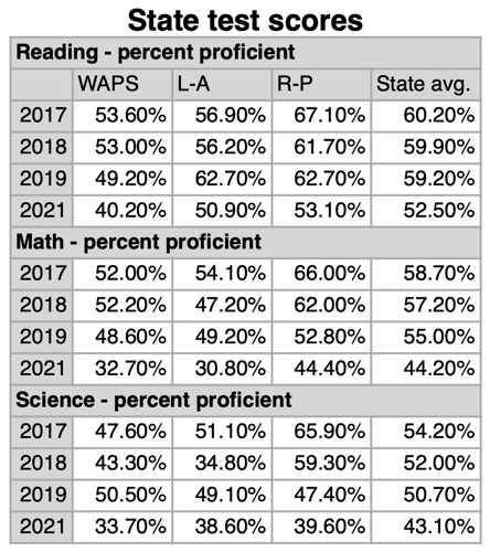 WAPS grad rates up, test scores down | News | winonapost.com