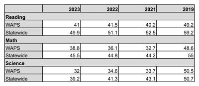 WAPS test scores: Science down, math up | News | winonapost.com