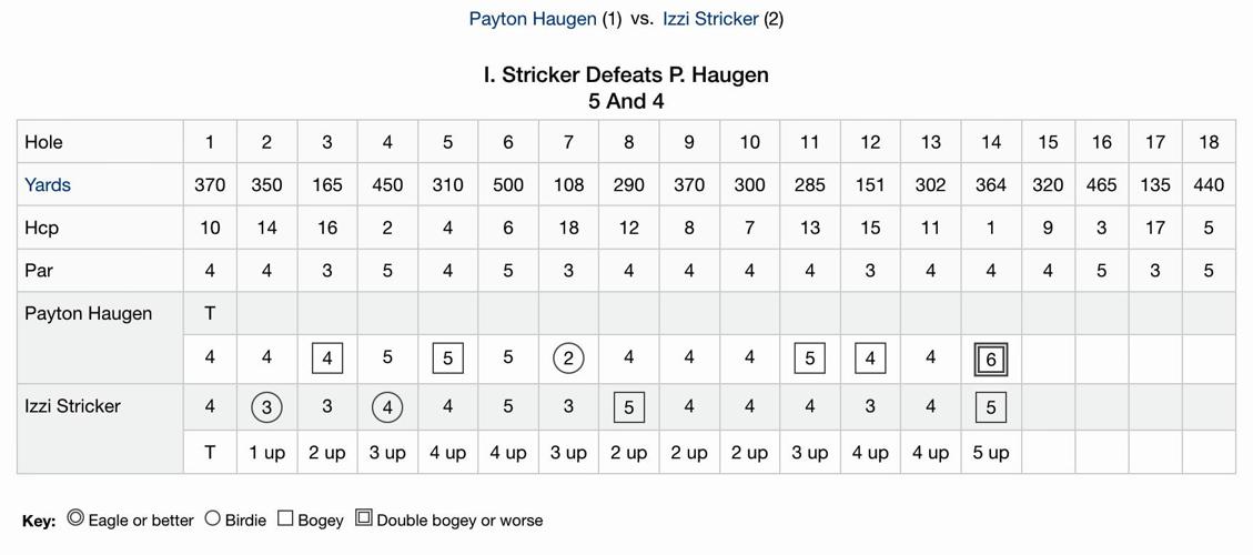 Izzi Stricker beats Payton Haugen, 5 and 4, in the finale of the ...