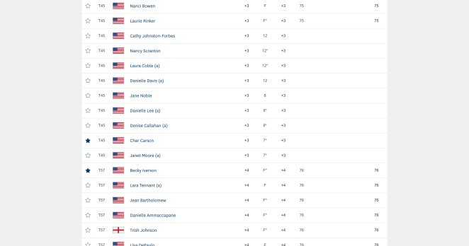 USGA: Appleton's Sue Ginter, Carolyn Barnett-Howe, Paddock Lake's Char ...