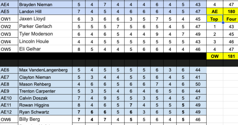 HS Boys Golf: 2025 Fox Valley Association | Oshkosh West at Appleton ...