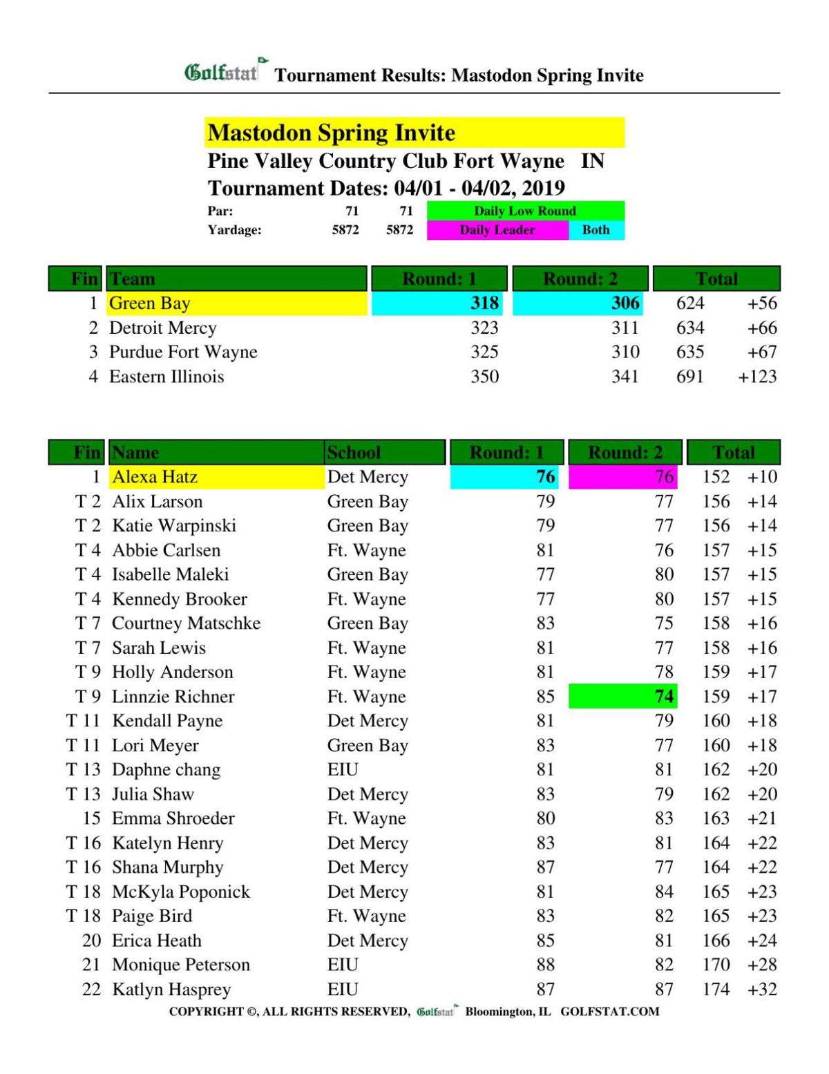Temperature isn't the only thing going low as UW-Green Bay women take ...